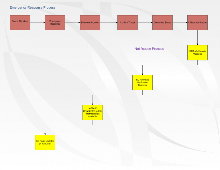 Emergency Procedures – ready.ua.edu | The University of Alabama